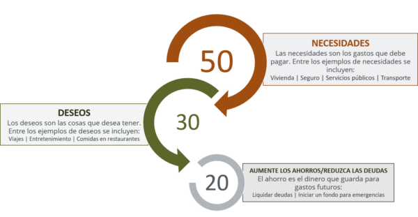 Administracion del Dinero - Hands on Banking - Educación financiera